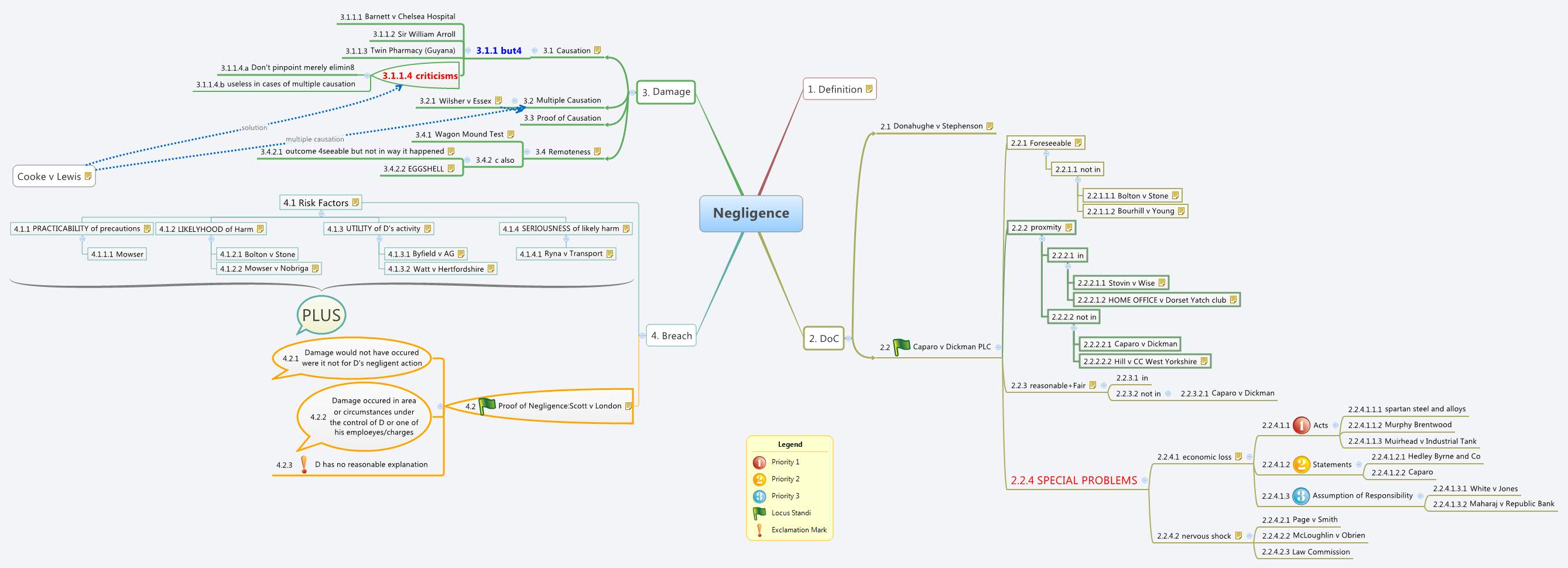 Negligence | bartlett - Xmind
