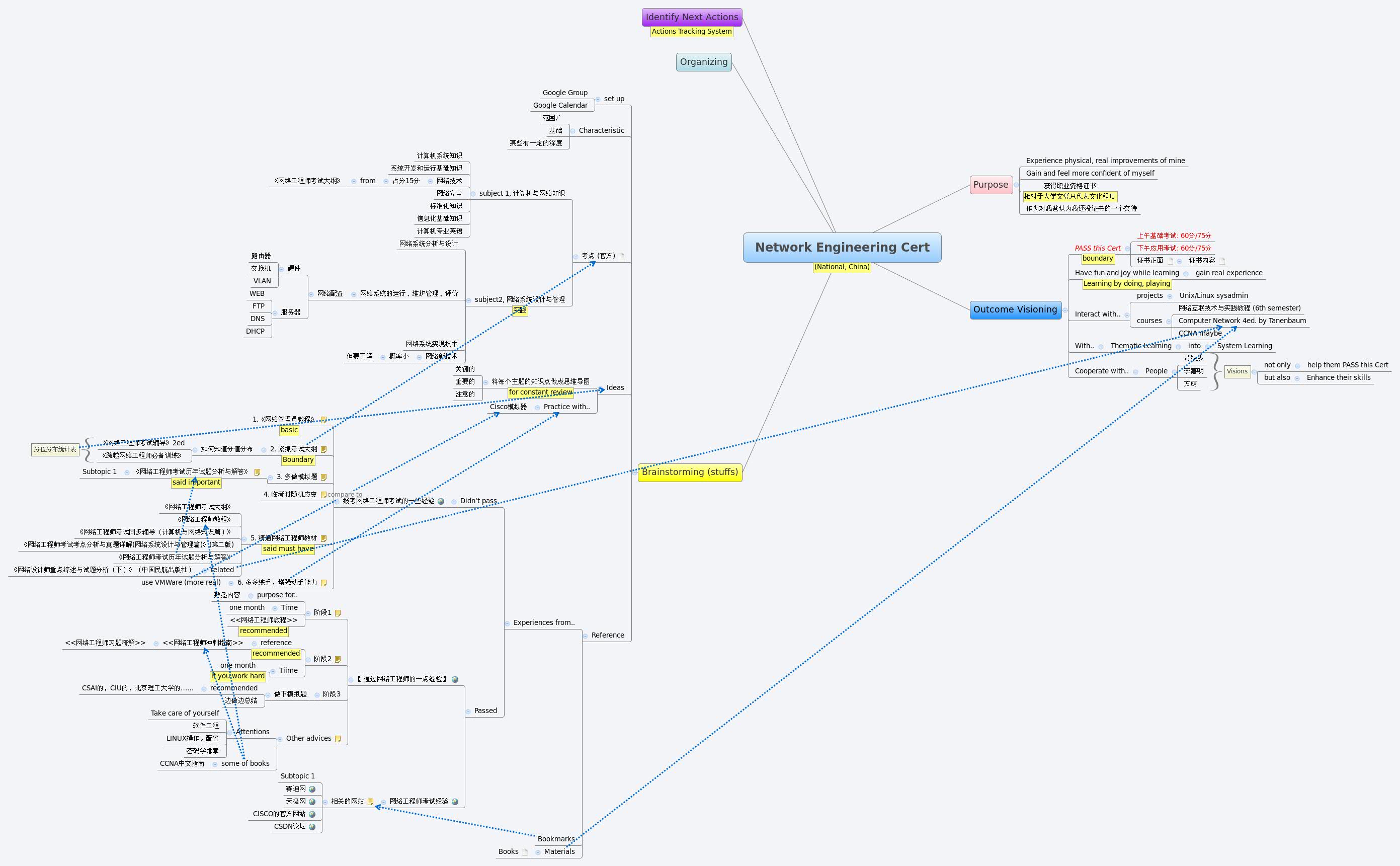 Network Engineering Cert | Dooit.Lee - Xmind