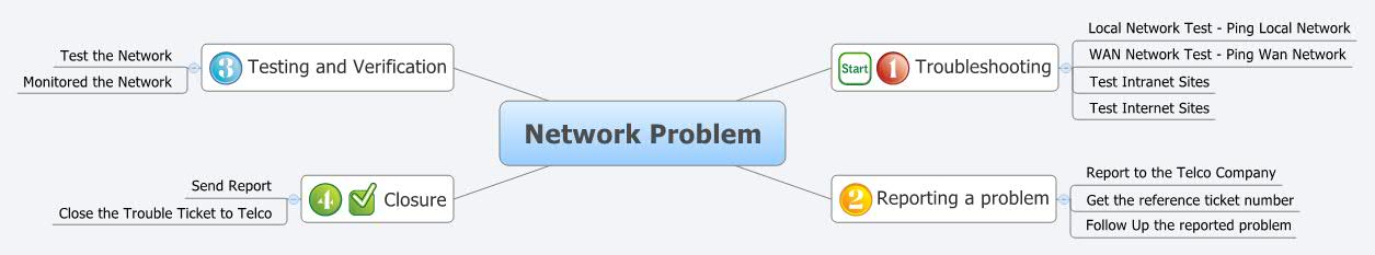 Network Problem | billydelavega - Xmind