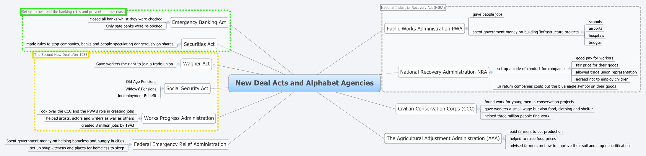 New Deal Acts and Alphabet Agencies | mrpodesta - Xmind