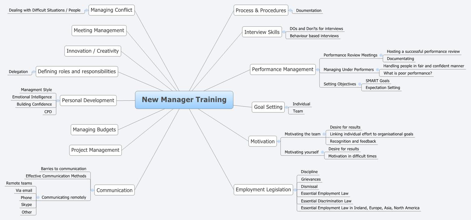 New Manager Training | mcdonaldalan - Xmind