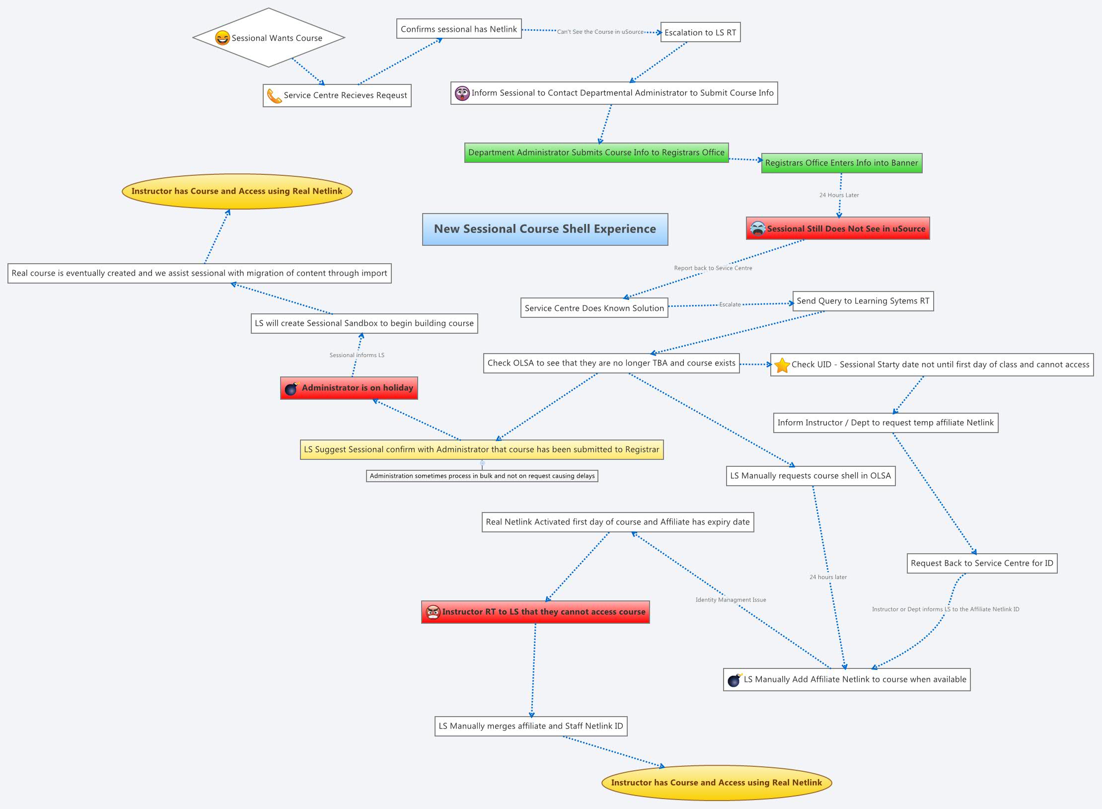 New Sessional Course Shell Experience | lsdesign - Xmind