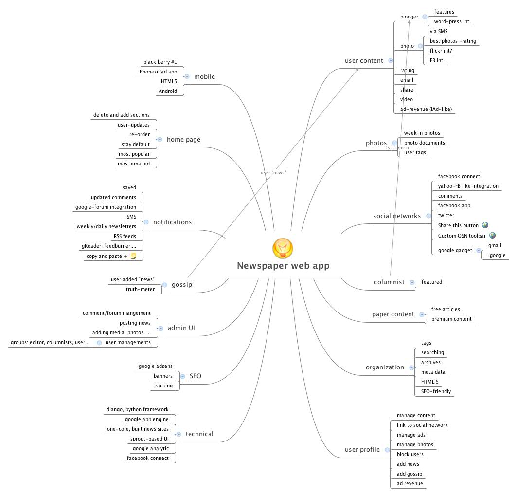 Xmind Share - Xmind - Mind Mapping App