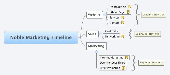 Noble Marketing Timeline | inter2x - Xmind