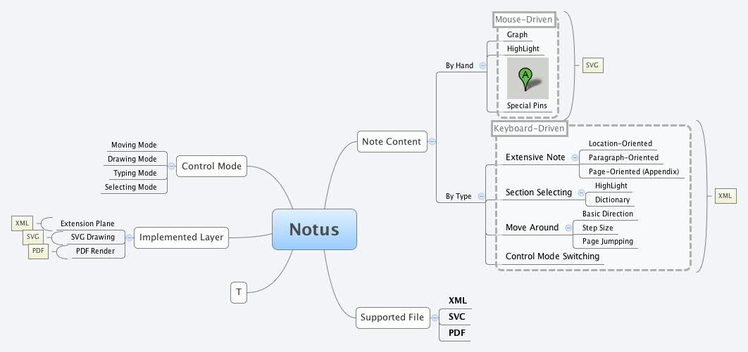 Notus | Eatt Chi - Xmind