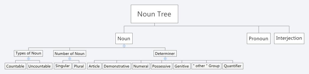 Noun Tree | cicaplast009 - Xmind