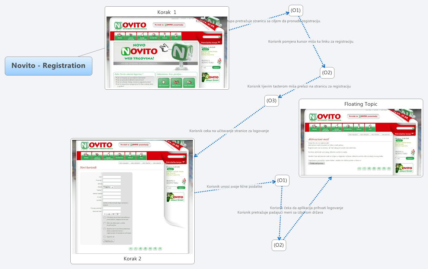 Novito - Registration | Ady Useinovic - Xmind