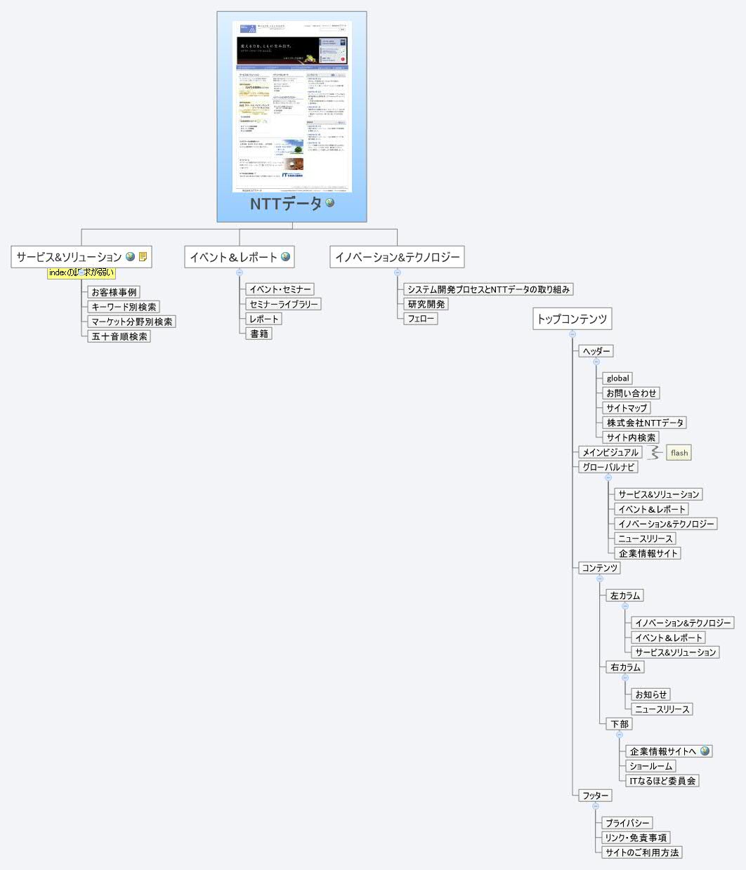 NTTデータ - Xmind - Mind Mapping App