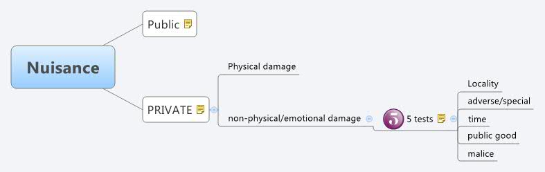 Nuisance | bartlett - Xmind