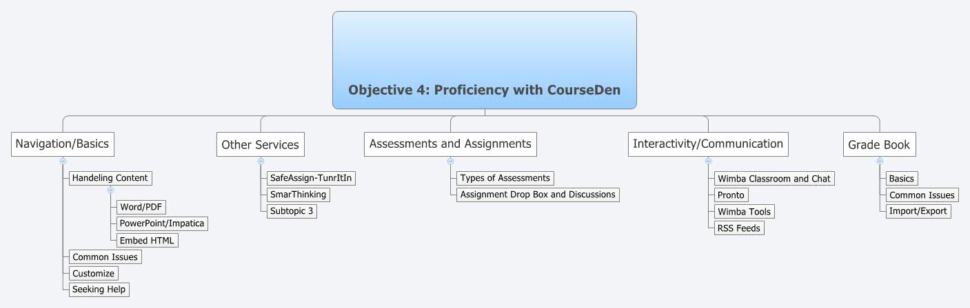 Objective 4: Proficiency with CourseDen | chickenbone64 - Xmind