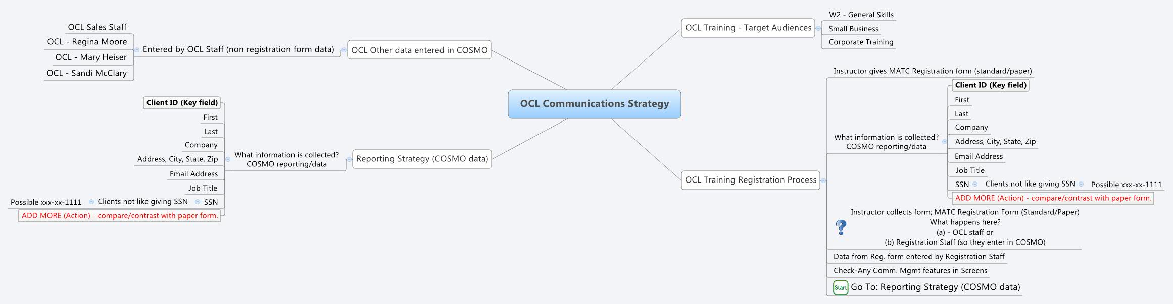 OCL Communications Strategy | hennegav - Xmind