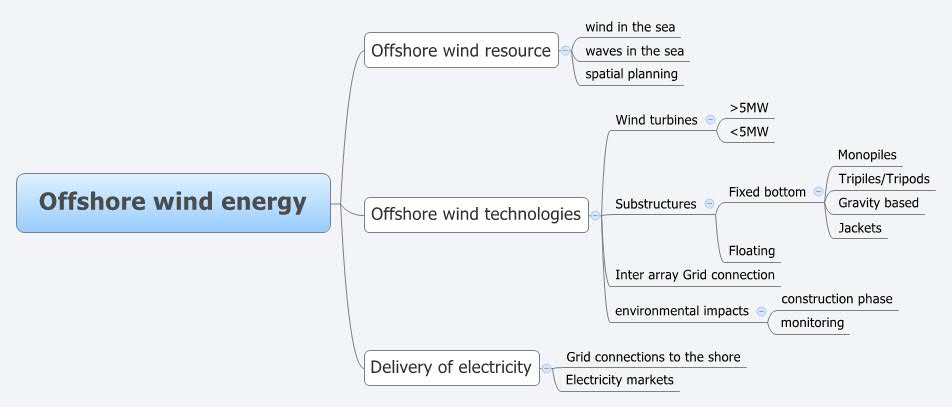 Offshore wind energy - Xmind - Mind Mapping App