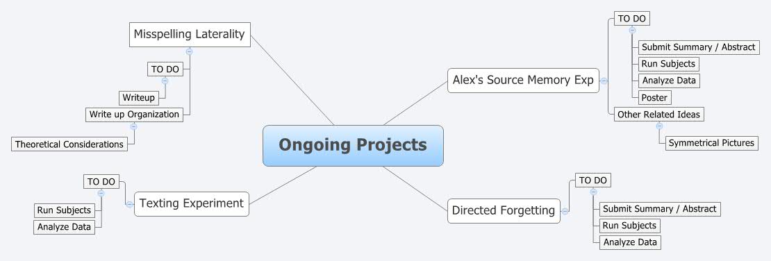 Ongoing Projects | tatinthehat - Xmind