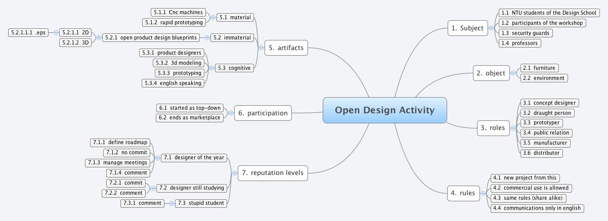 Open Design Activity - Xmind - Mind Mapping App