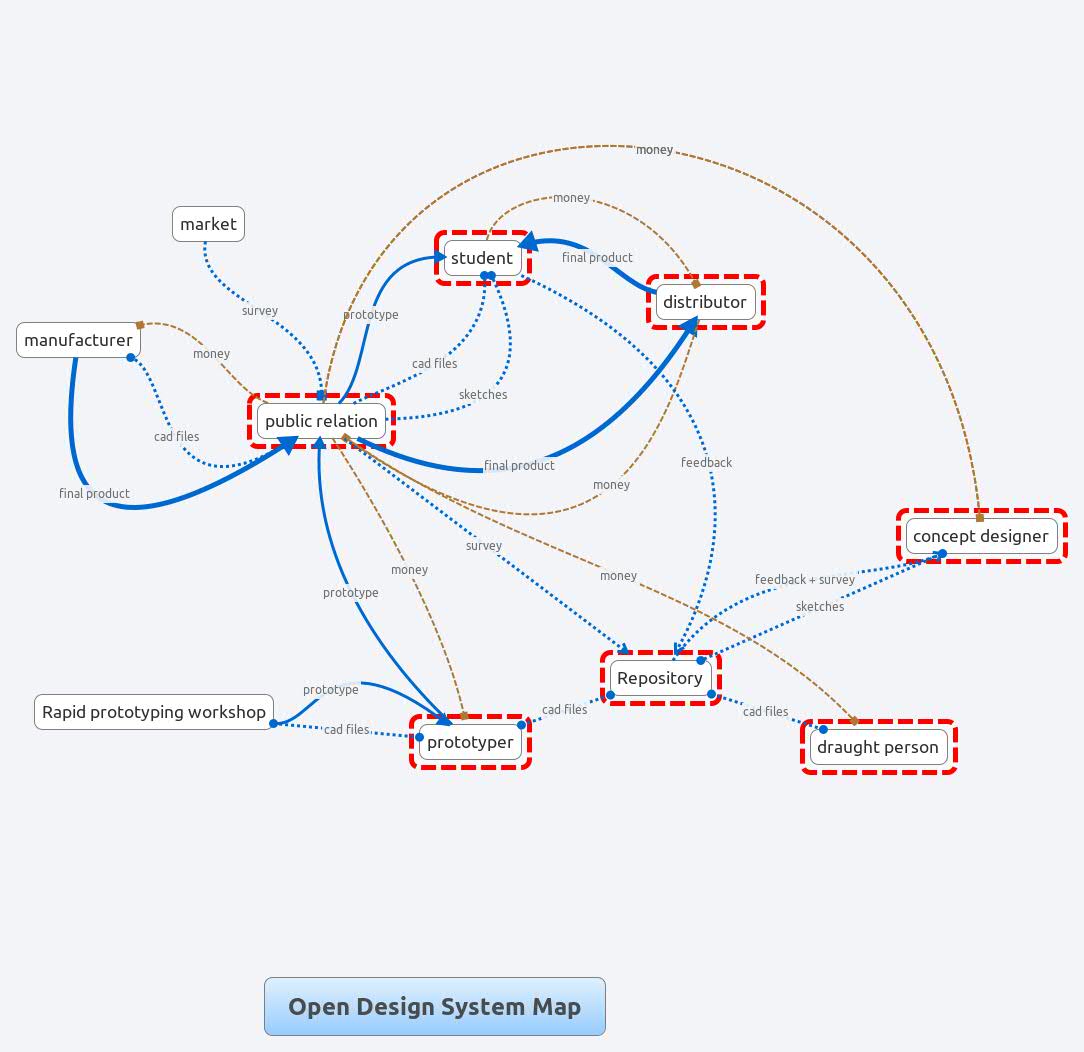 Open Design System Map | Massimo Menichinelli - Xmind