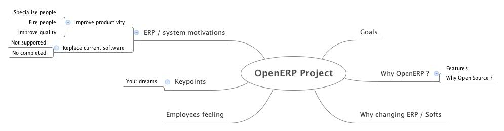 OpenERP Project | Carlos Correa - Xmind