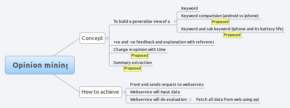 Opinion mining | rahul_pache - Xmind