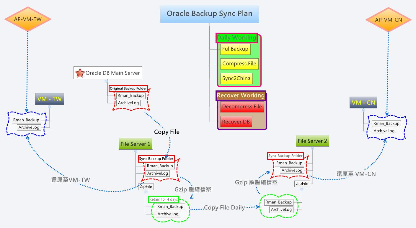 Oracle Backup Sync Plan | eddgrace - Xmind