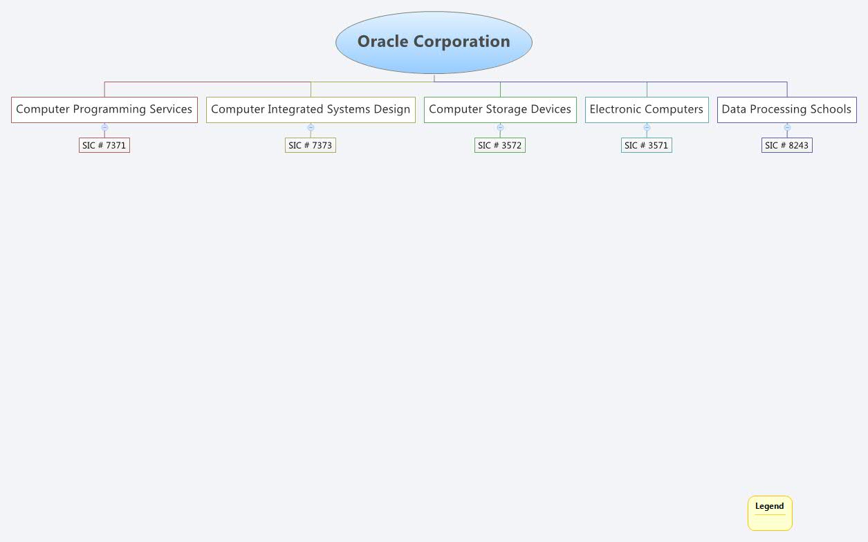 Oracle Corporation | annabelle6002 - Xmind