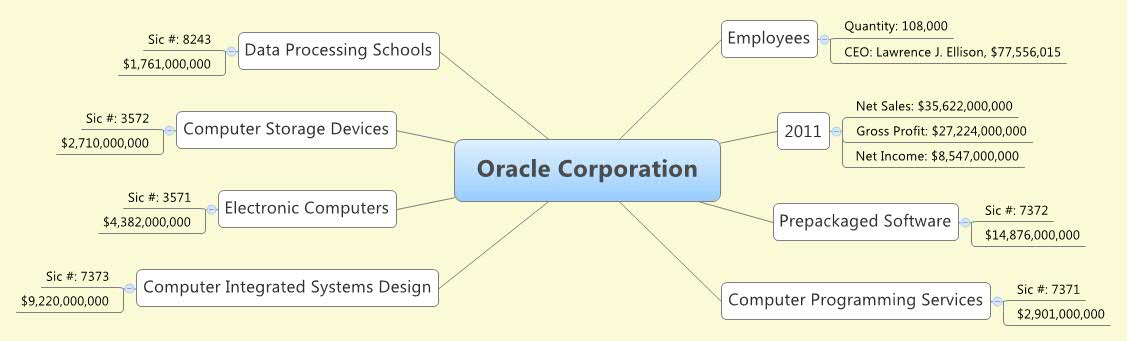 Oracle Corporation - Xmind - Mind Mapping App