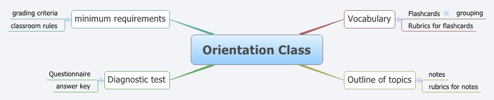 Orientation Class - Xmind - Mind Mapping App