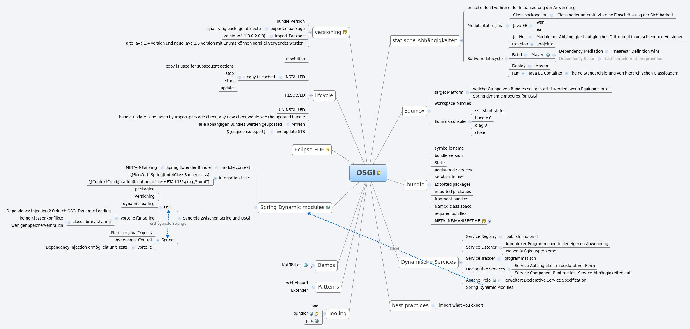 OSGi - Xmind - Mind Mapping App