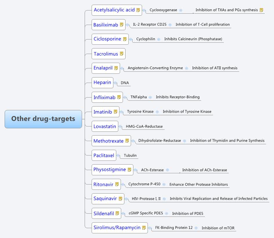 Other drug-targets | kummerpaule - Xmind