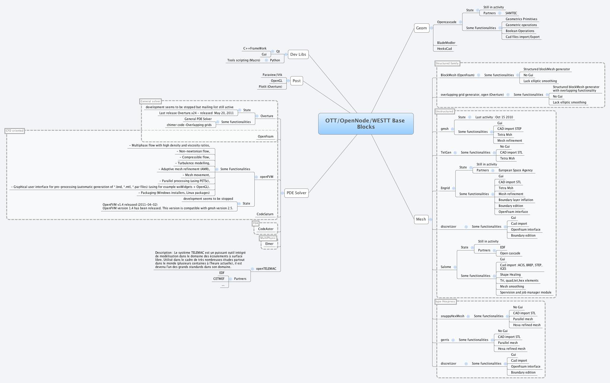 OTT/OpenNode/WESTT Base Blocks | szebos - Xmind