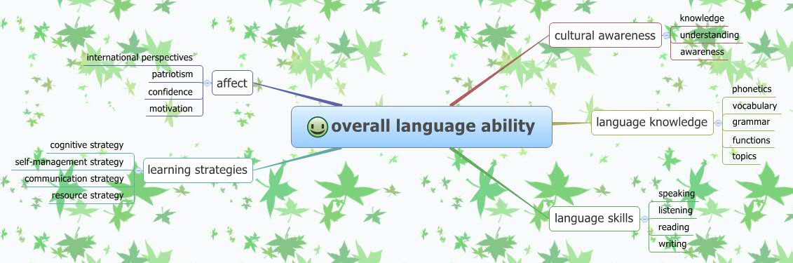 overall language ability | victoryhunter - Xmind