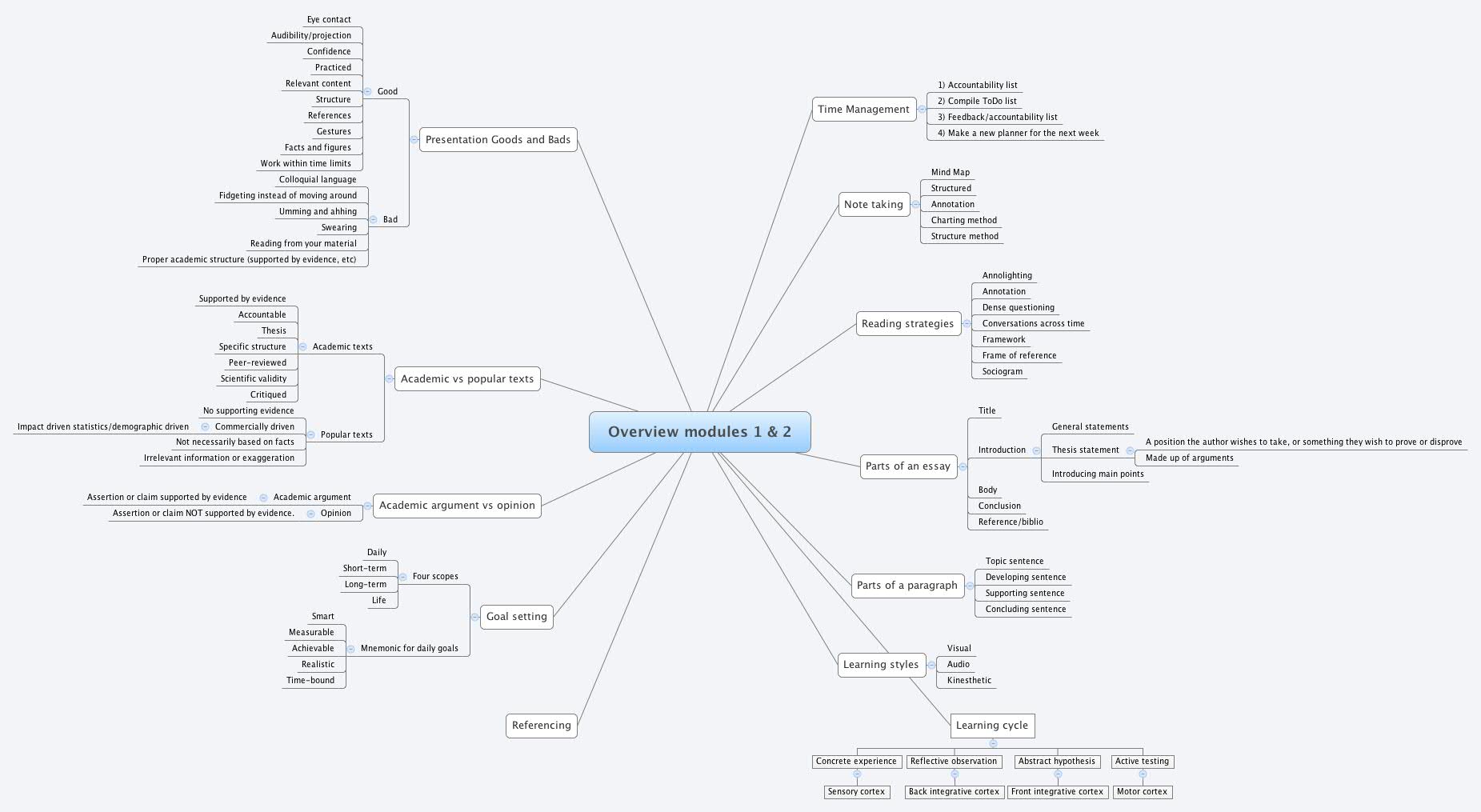 Overview modules 1 & 2 | Gulanzon - Xmind