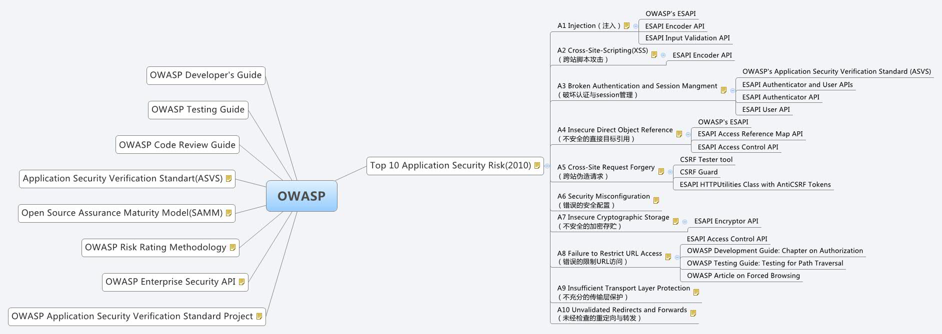 OWASP - Xmind - Mind Mapping App