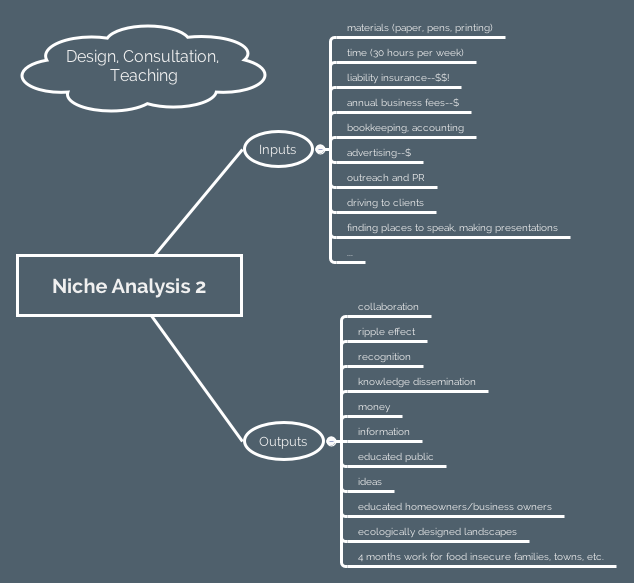 Niche Analysis 2 | sgviandier - Xmind