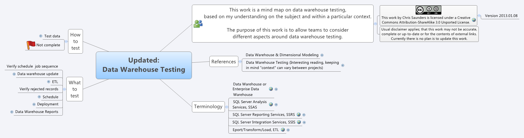 Updated: Data Warehouse Testing | testRUN New Zealand - Xmind