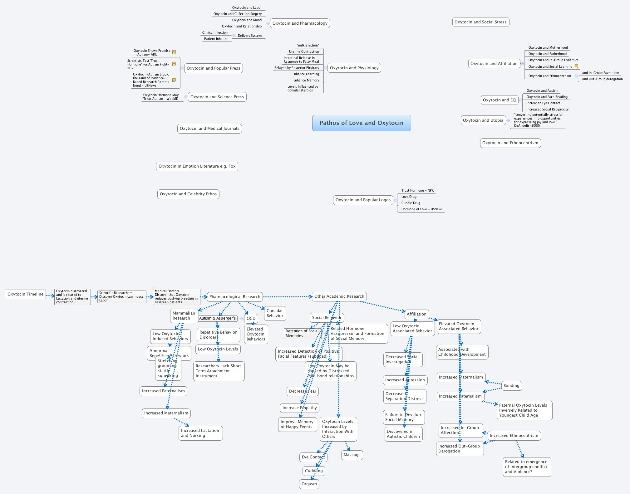 Pathos of Love and Oxytocin | RhetPower - Xmind