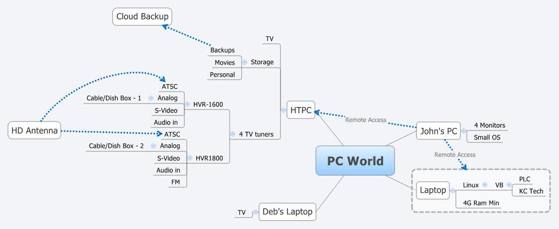 PC World | John Cloughly - Xmind