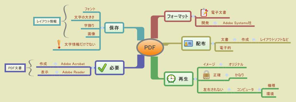 PDF - Xmind - Mind Mapping App