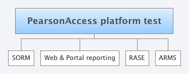 PearsonAccess platform test | chai03 - Xmind
