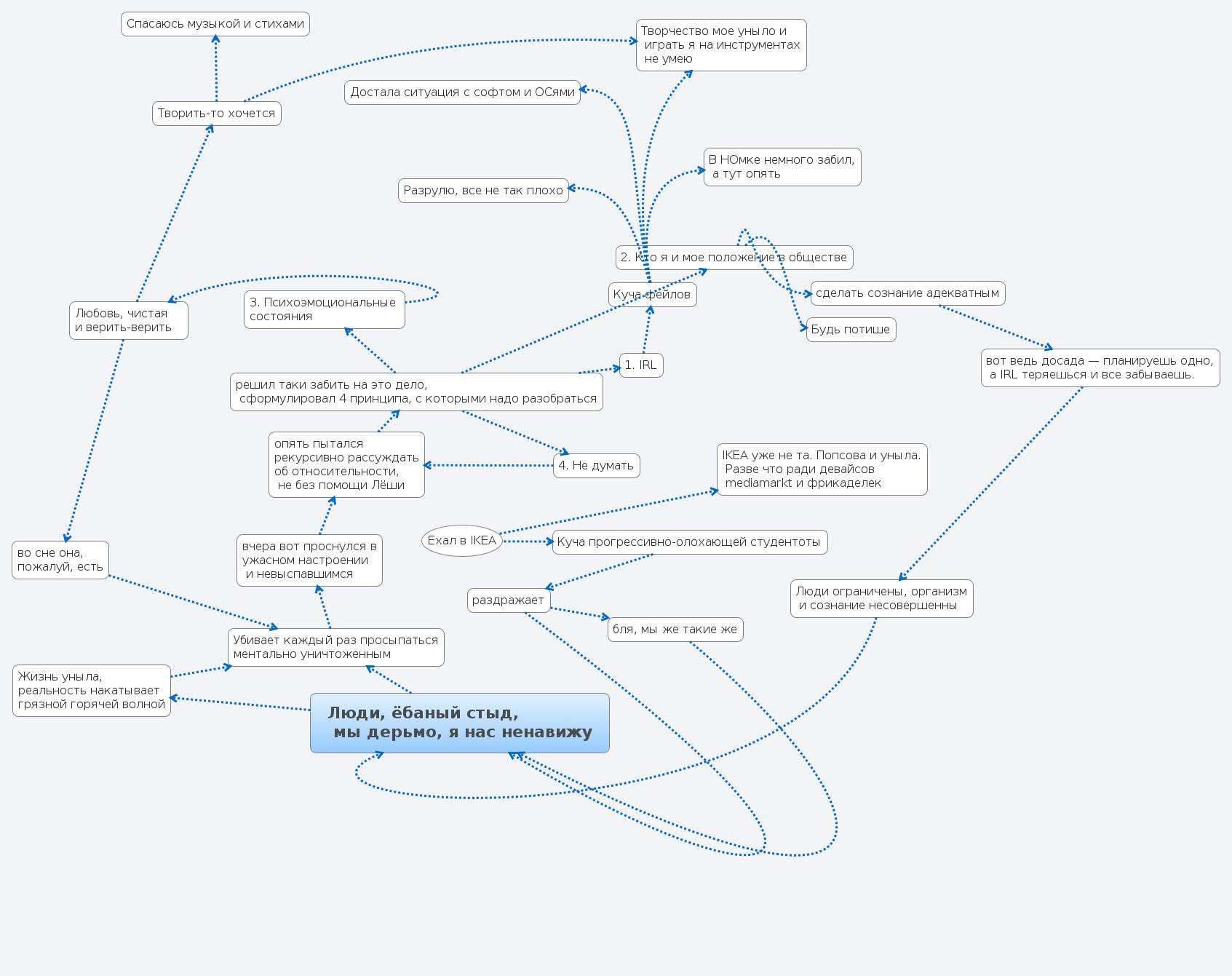 Люди, ёбаный стыд, мы дерьмо, я нас ненавижу - Xmind - Mind Mapping App