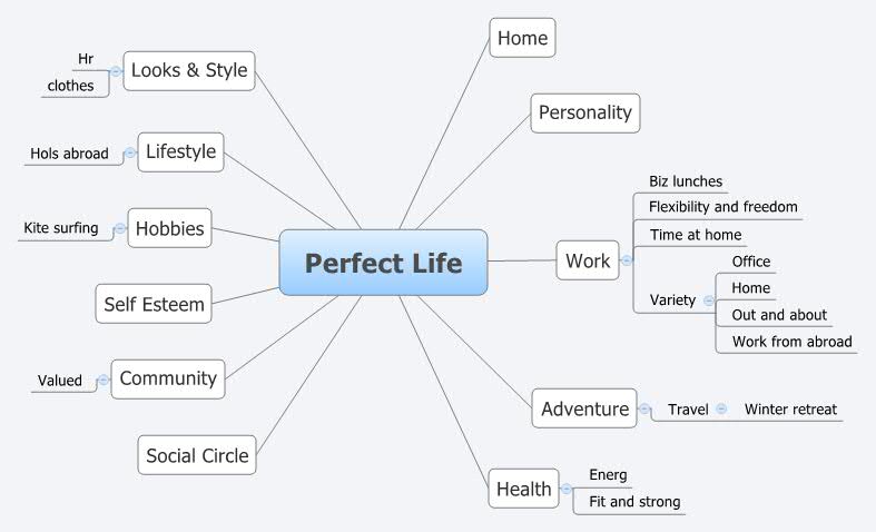 Perfect Life | jackjohnson - Xmind