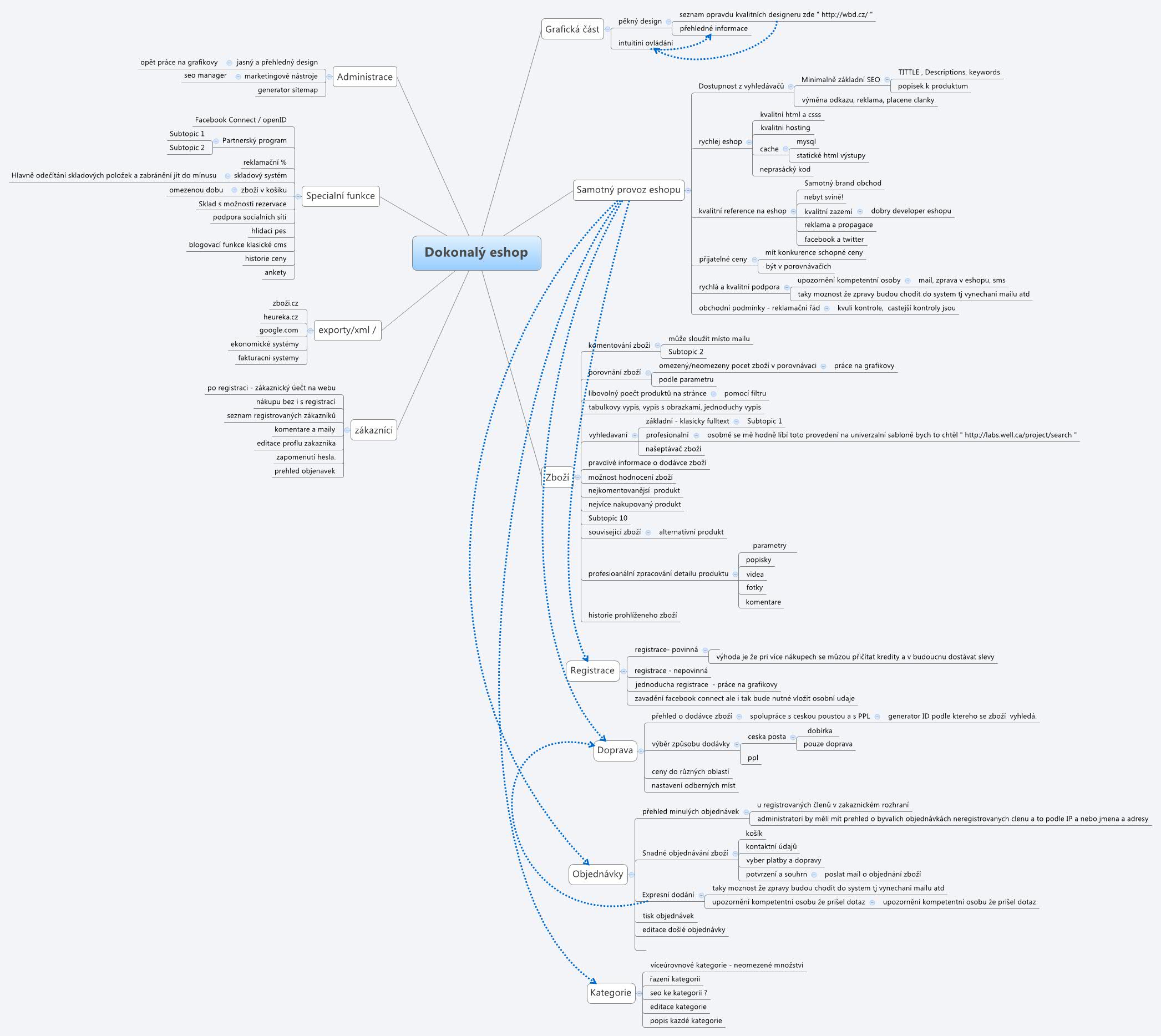Dokonalý eshop - Xmind - Mind Mapping App