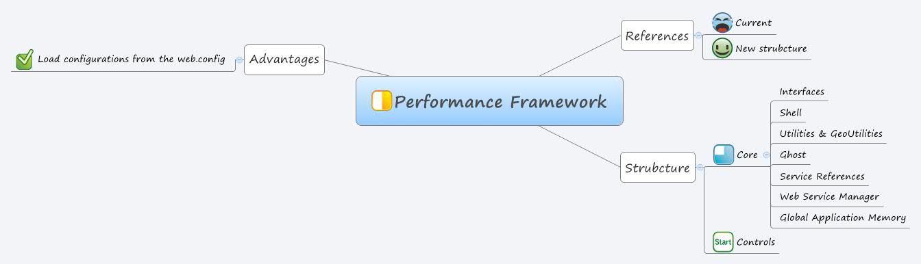 Performance Framework - Xmind - Mind Mapping App