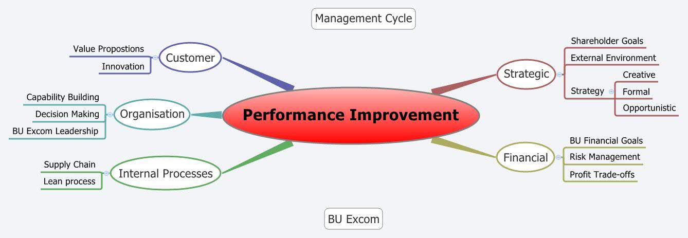 Performance Improvement | geoffrogers - Xmind