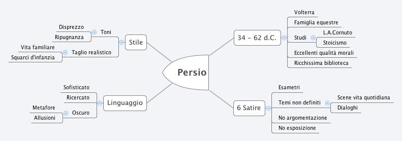 Persio - Xmind - Mind Mapping App