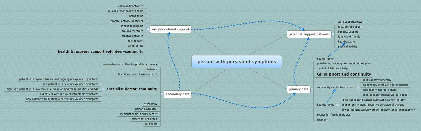 person with persistent symptoms | paul turner - Xmind