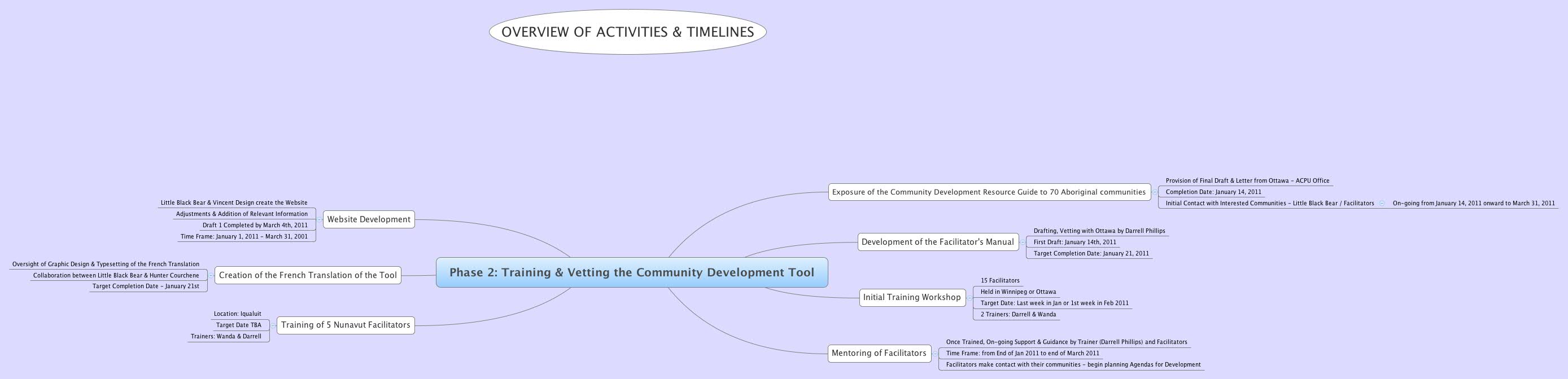 Phase 2: Training & Vetting the Community Development Tool ...