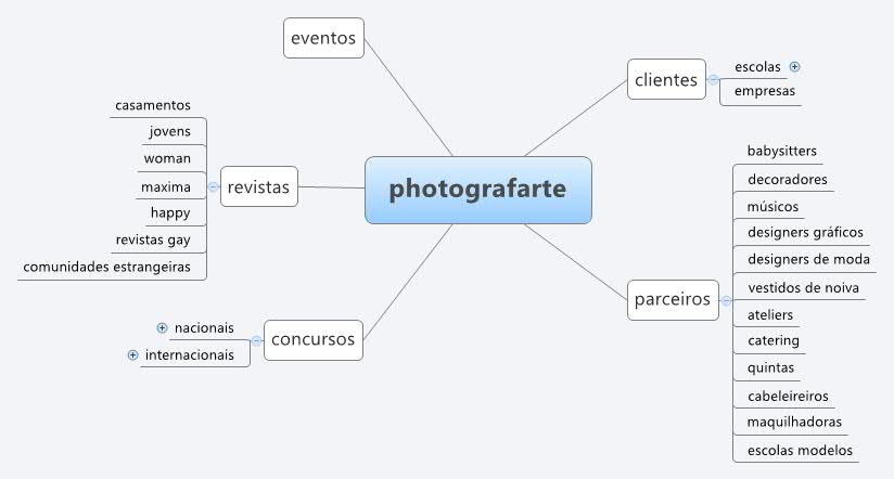 photografarte | photografarte - Xmind