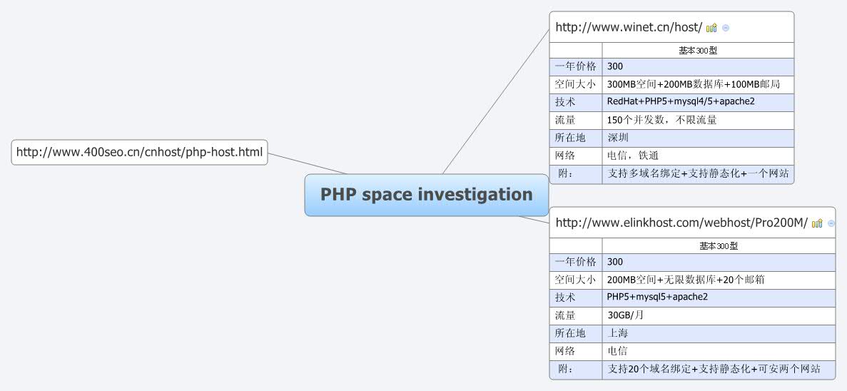 PHP space investigation | phoenix_nir - Xmind