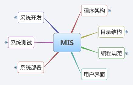 MIS | mikesu - Xmind