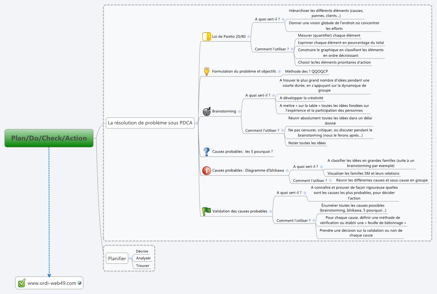 Plan/Do/Check/Action - Xmind - Mind Mapping App