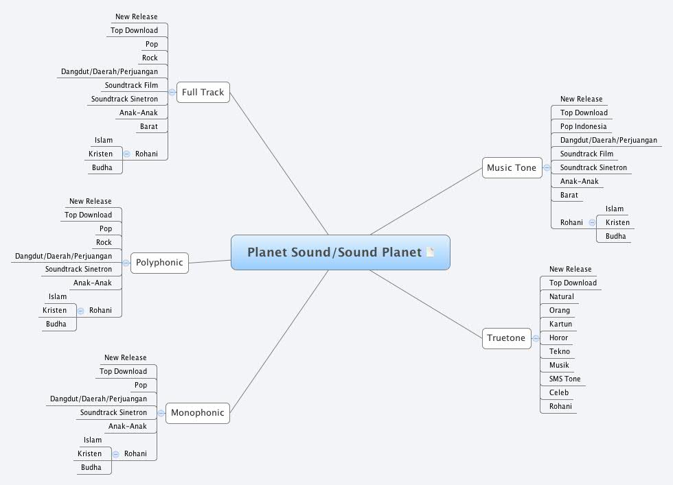 Planet Sound/Sound Planet | imam mulia bahri - Xmind